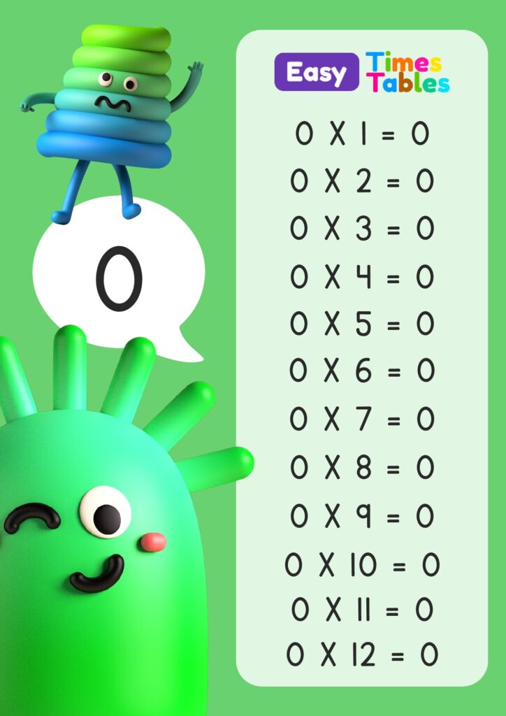 0 Times table - Multiplication table of 0 for children